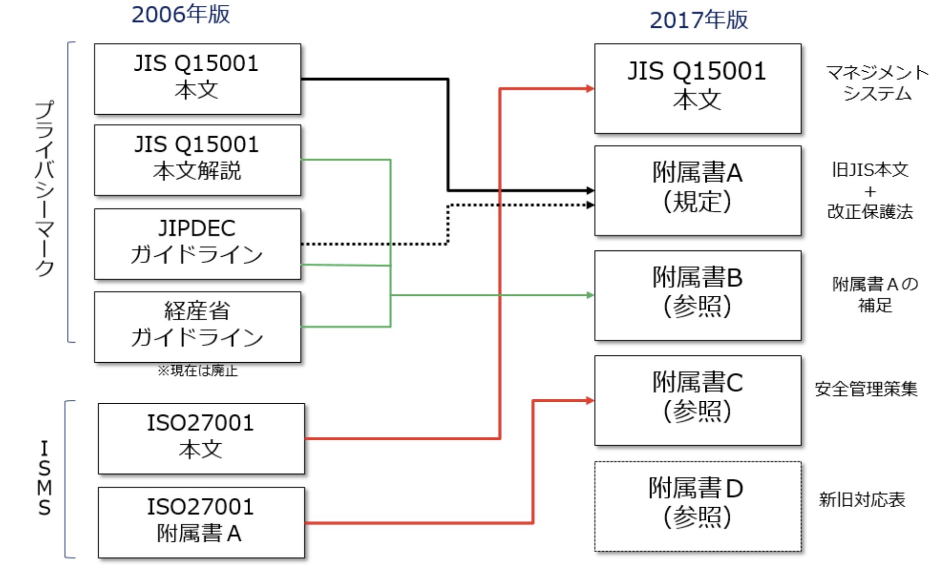 JIS Q 15001:2017の構造 | インターネットプライバシー研究所
