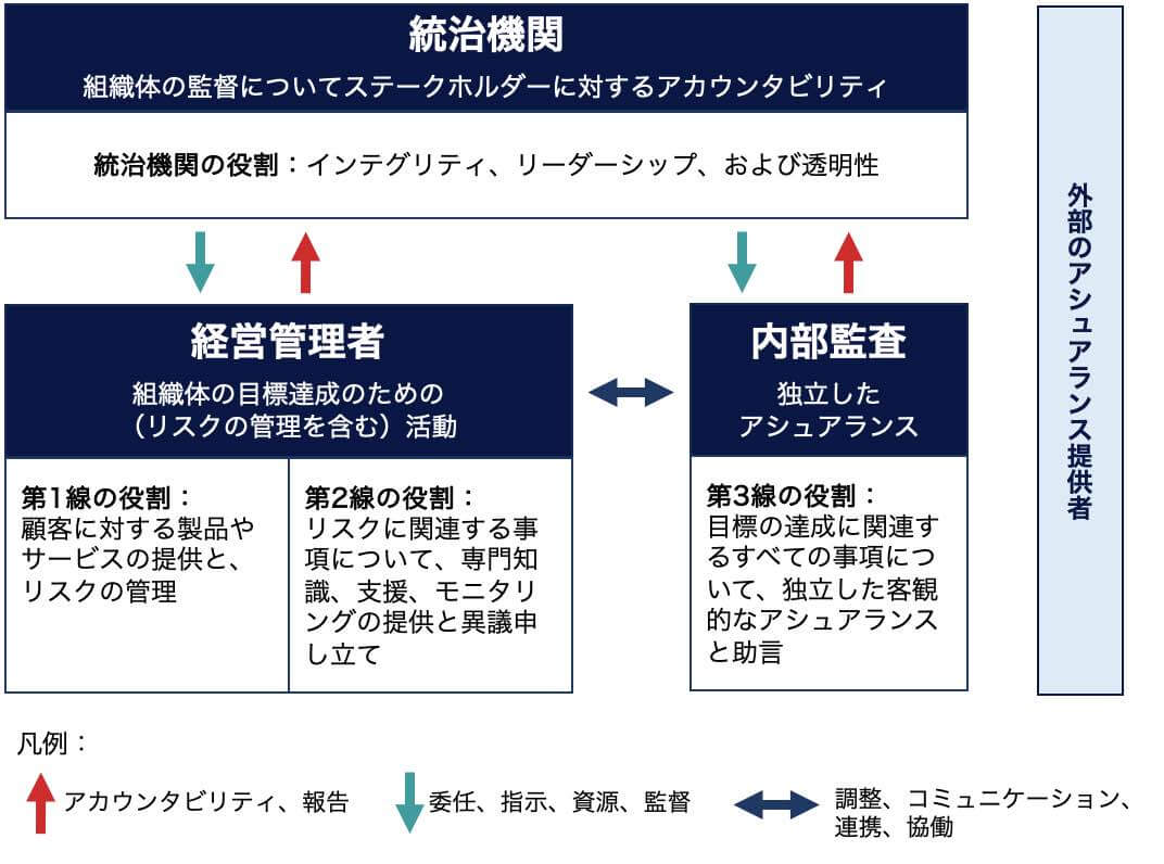 「3ラインモデル」と情報セキュリティ体制 | インターネットプライバシー研究所