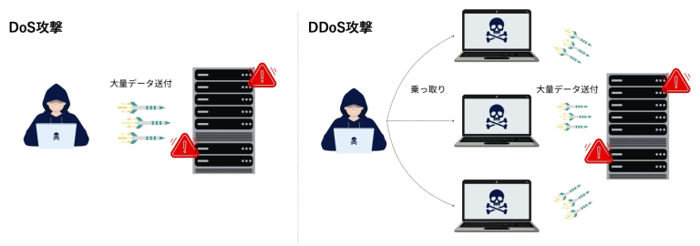 DDoS攻撃を巡る動向 ～DDoS攻撃とは何か、なぜ防げないのか～ | インターネットプライバシー研究所